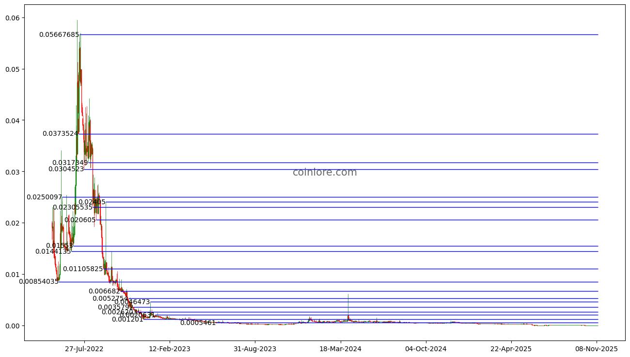 DeFiner Support and resistance levels