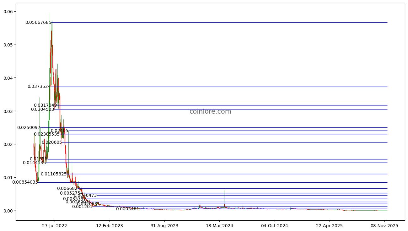 DeFiner Support and resistance levels