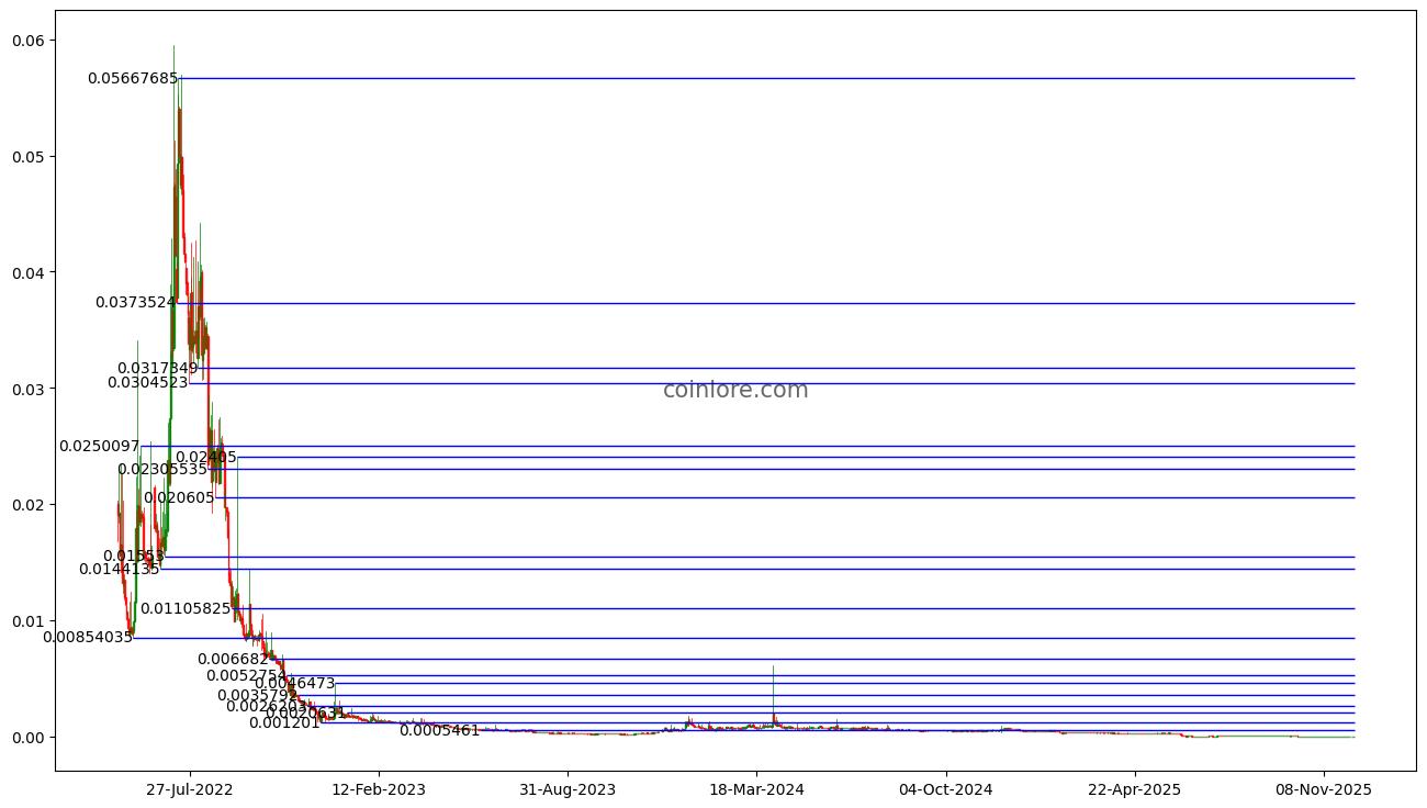 DeFiner Support and resistance levels