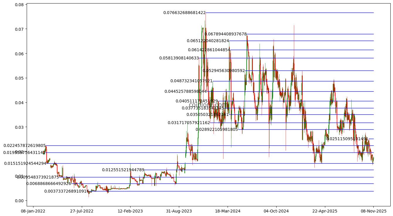 DeFinity Support and resistance levels