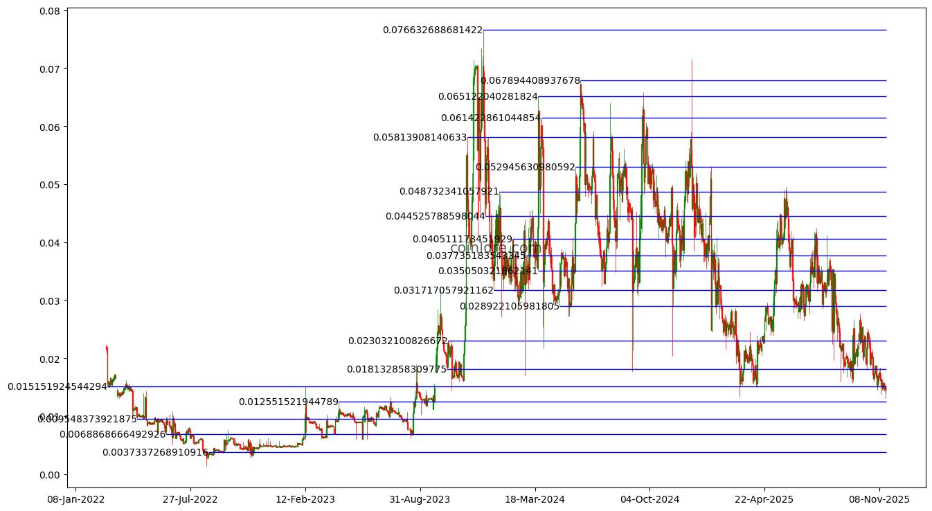 DeFinity Support and resistance levels