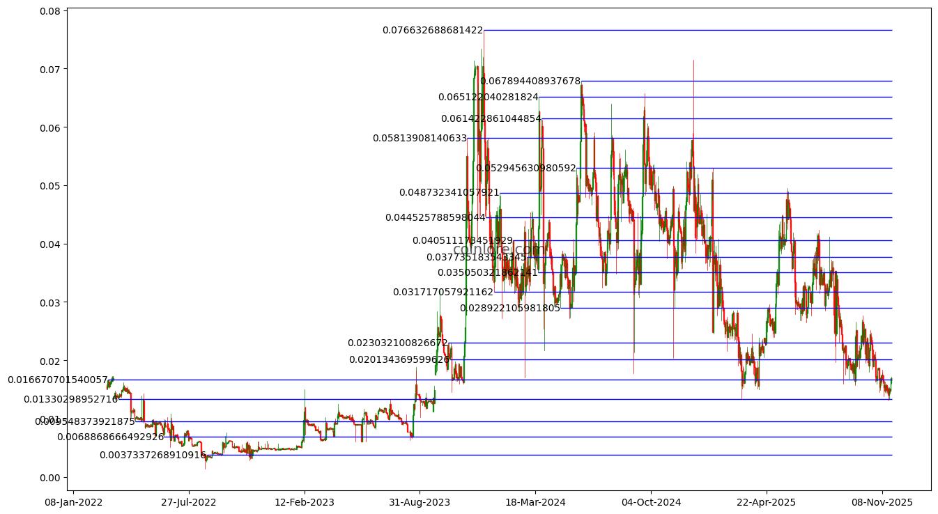 DeFinity Support and resistance levels