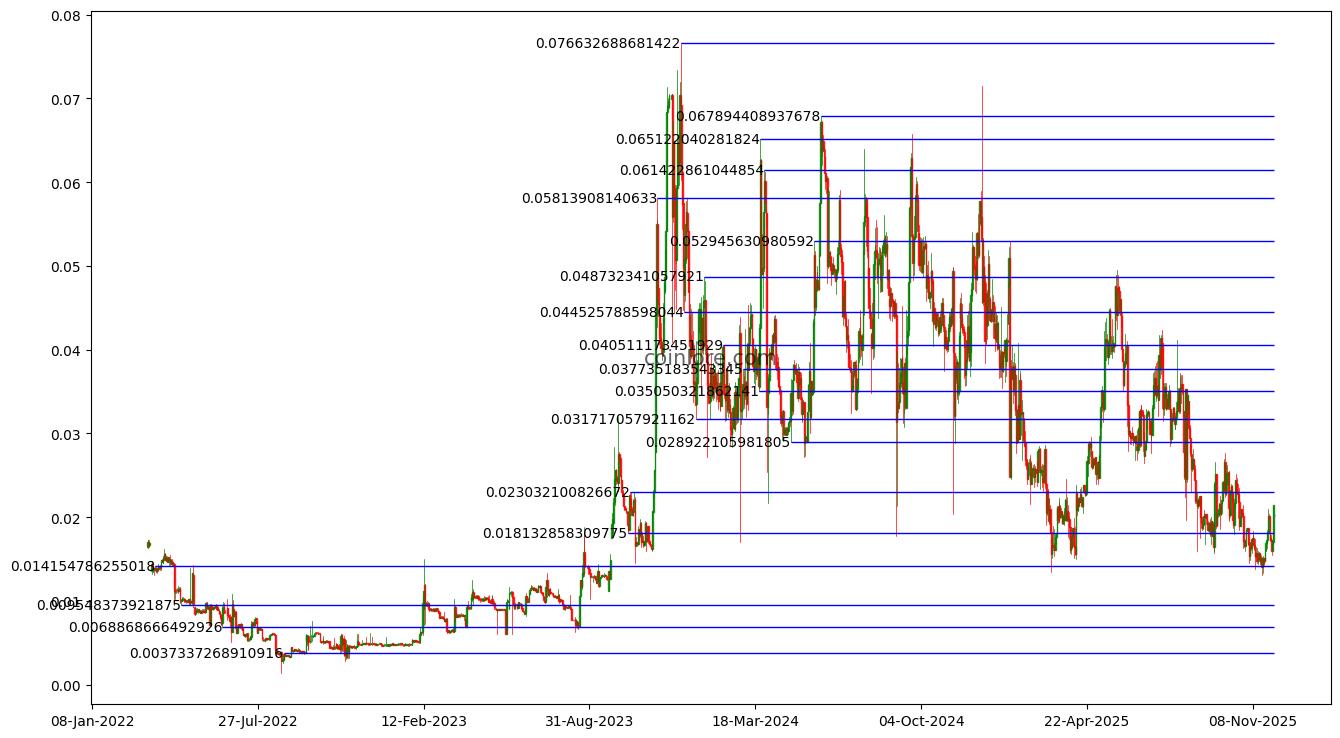 DeFinity Support and resistance levels