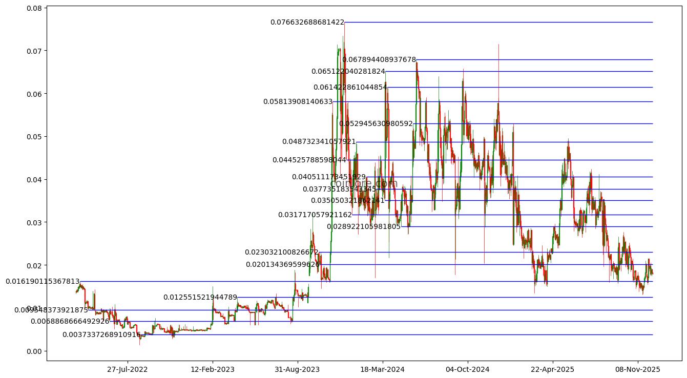 DeFinity уровни поддержки и сопротивления