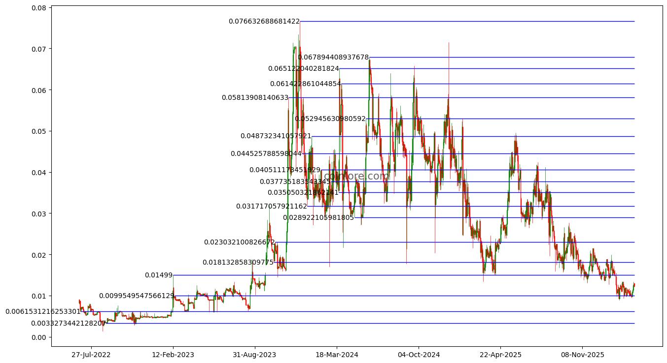 DeFinity уровни поддержки и сопротивления