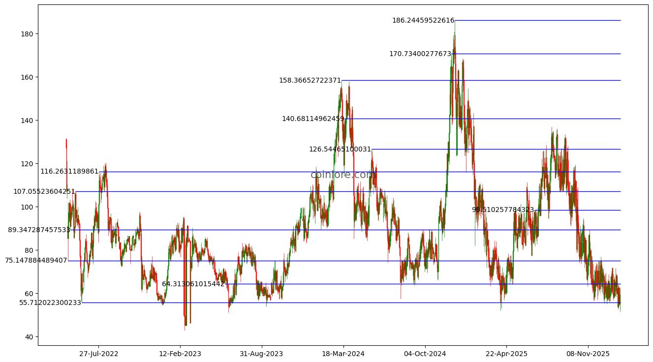 Niveles de soporte y de resistencia de DeFi Pulse Index
