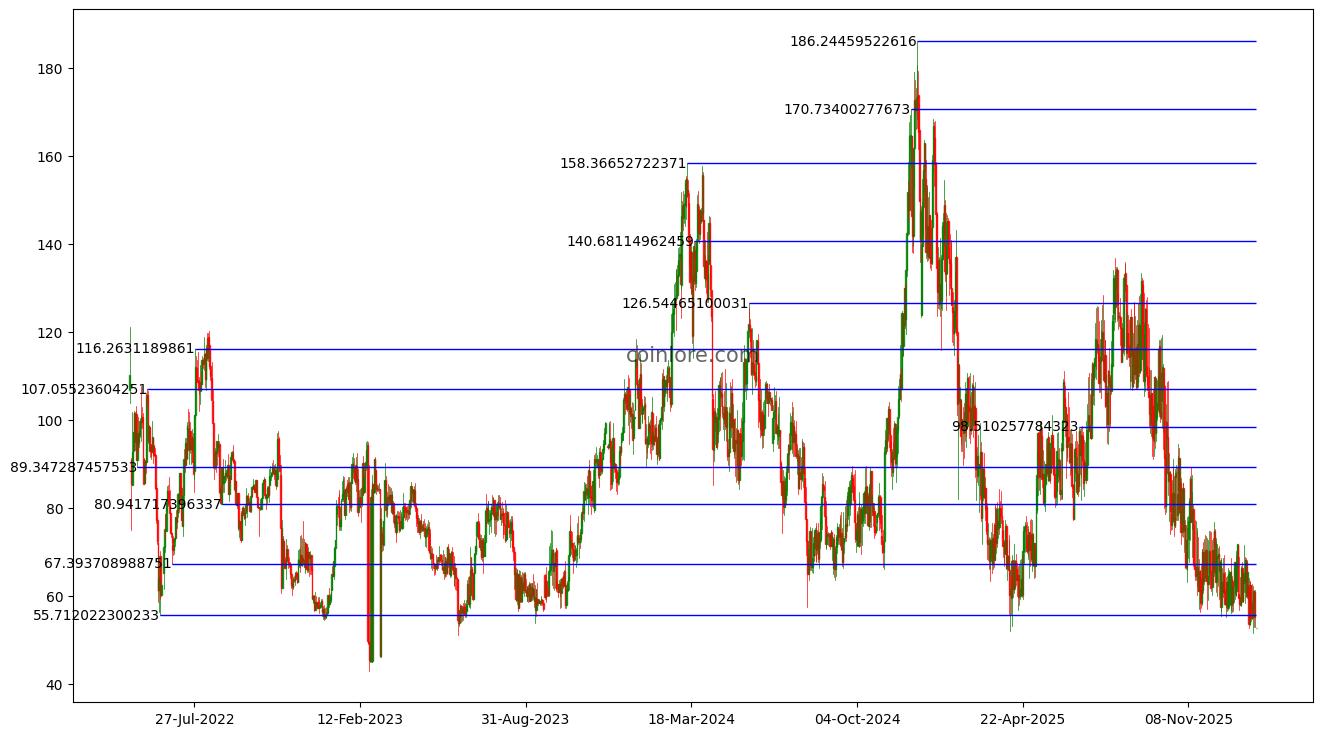 DeFi Pulse Index Destek ve Direnç Seviyeleri