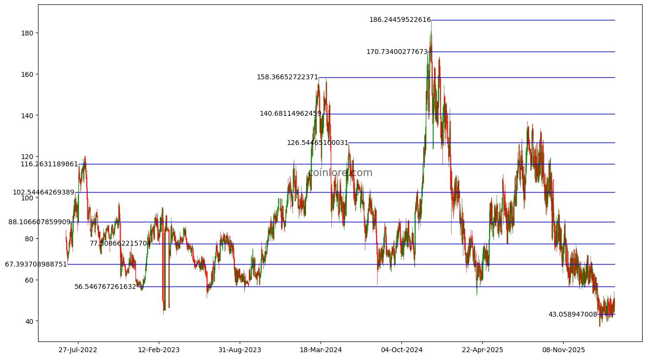 Niveles de soporte y de resistencia de DeFi Pulse Index