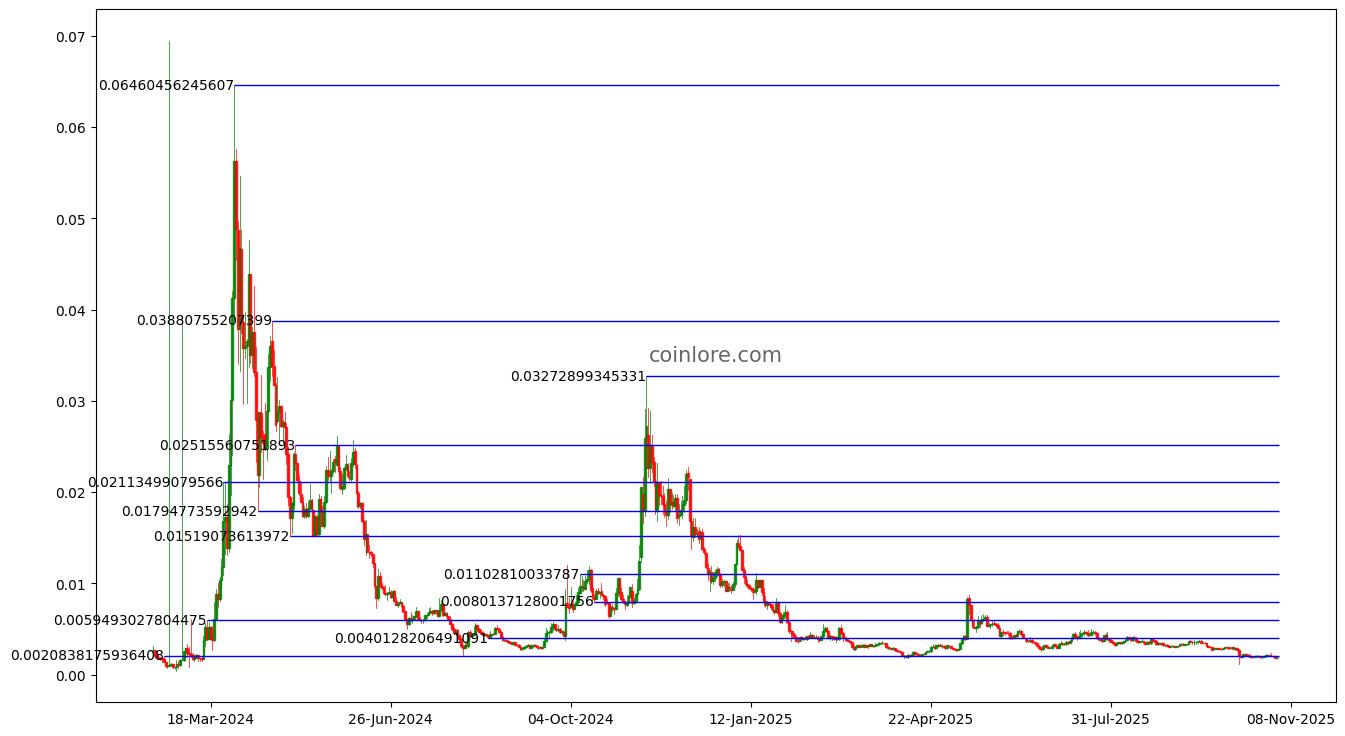 Degen уровни поддержки и сопротивления