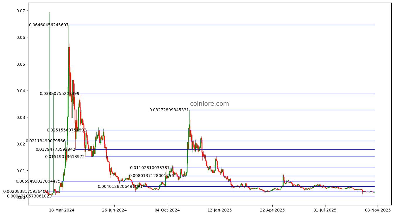 Degen Support and resistance levels