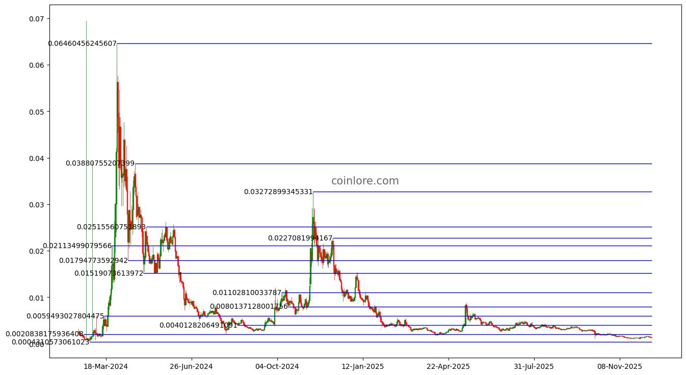 Degen Destek ve Direnç Seviyeleri