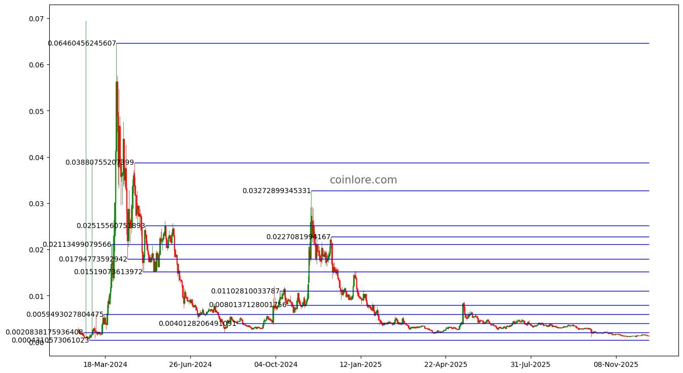 Niveles de soporte y de resistencia de Degen