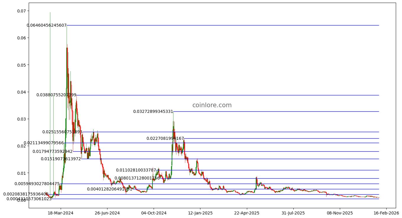 Degen уровни поддержки и сопротивления