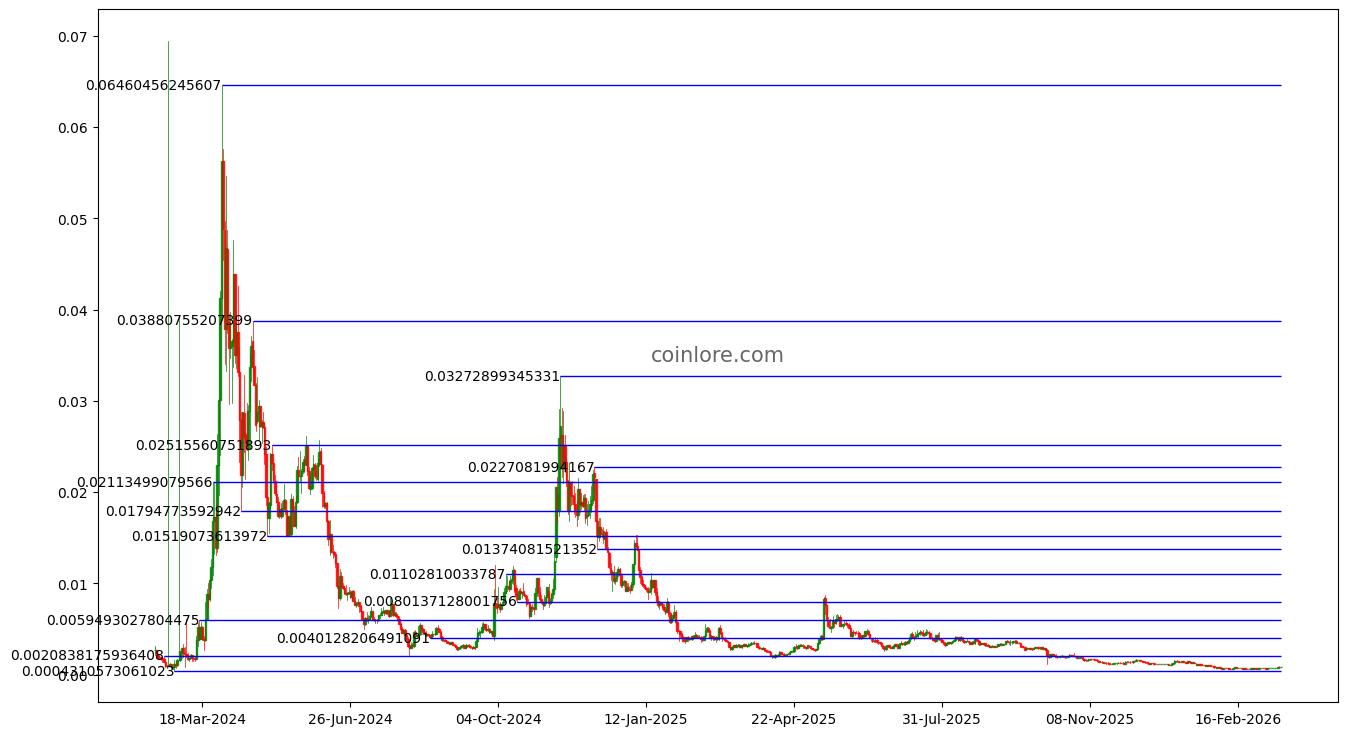 Degen уровни поддержки и сопротивления