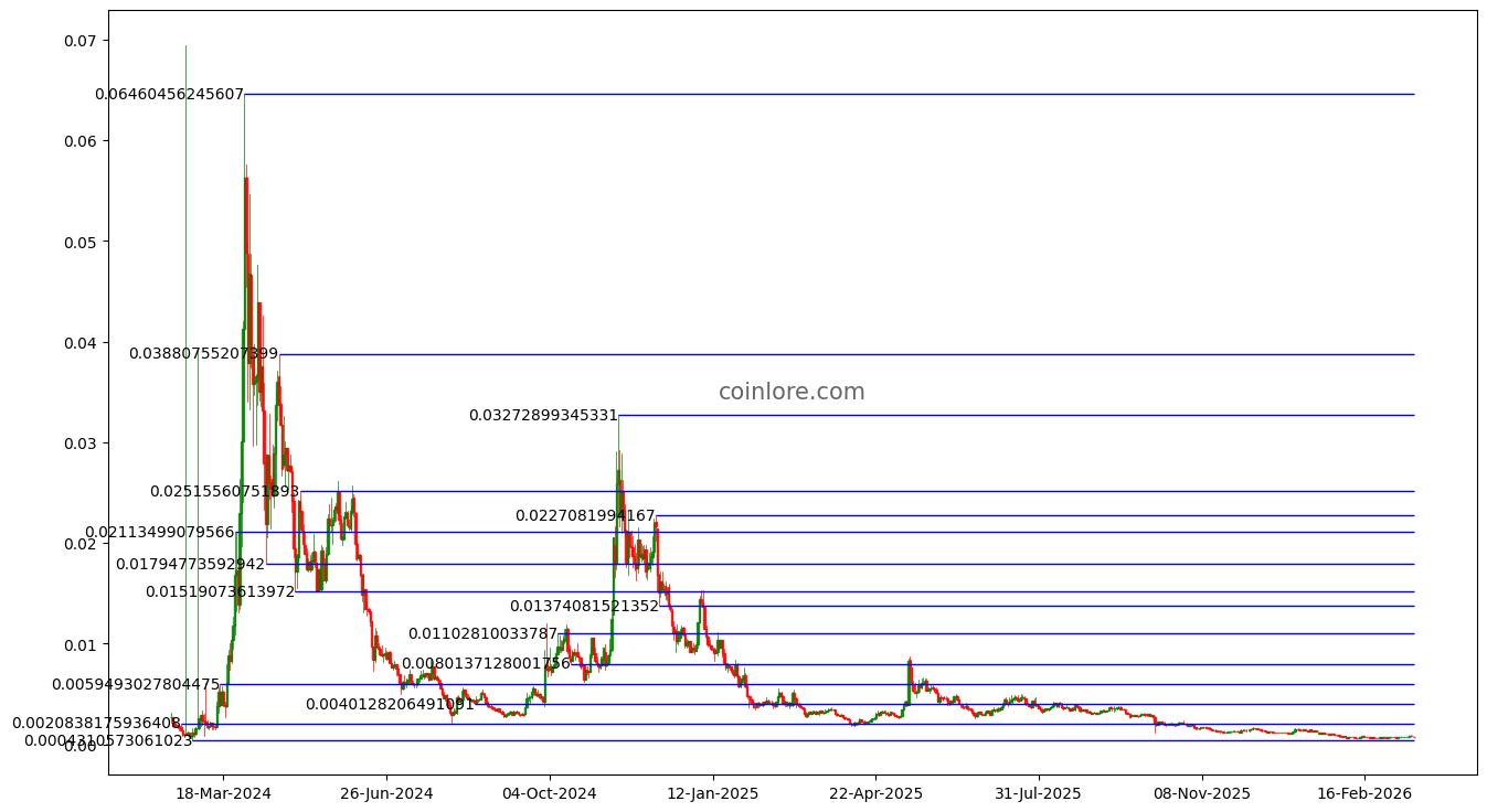 Niveles de soporte y de resistencia de Degen