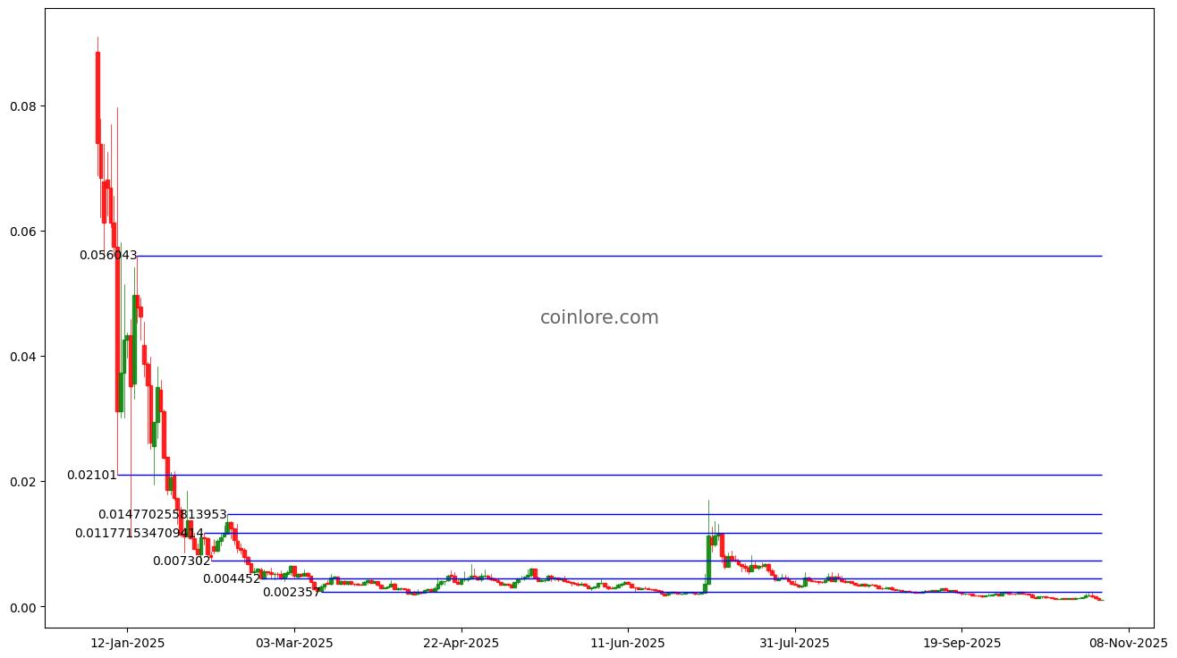 Degen Spartan AI Support and resistance levels