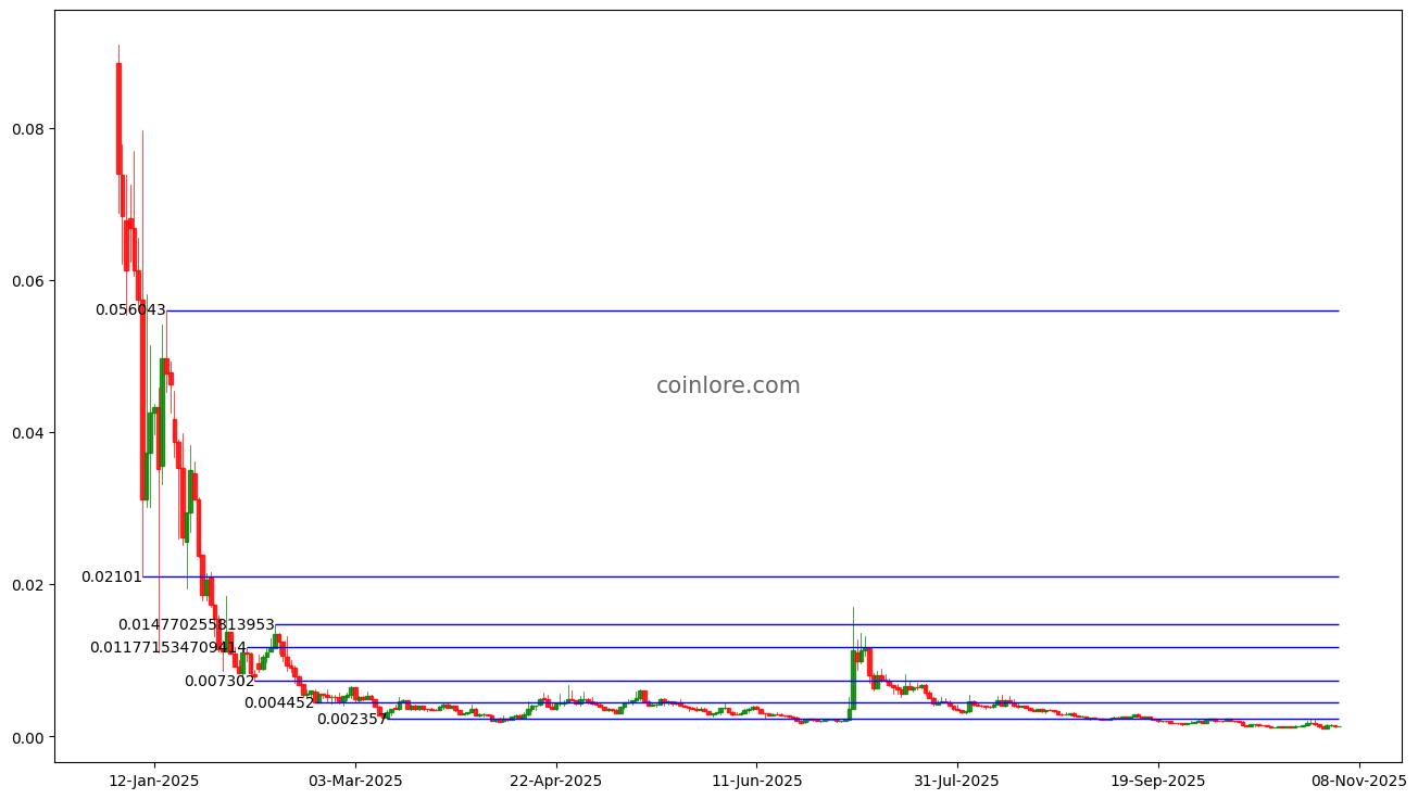 Degen Spartan AI Support- und Widerstandsniveaus