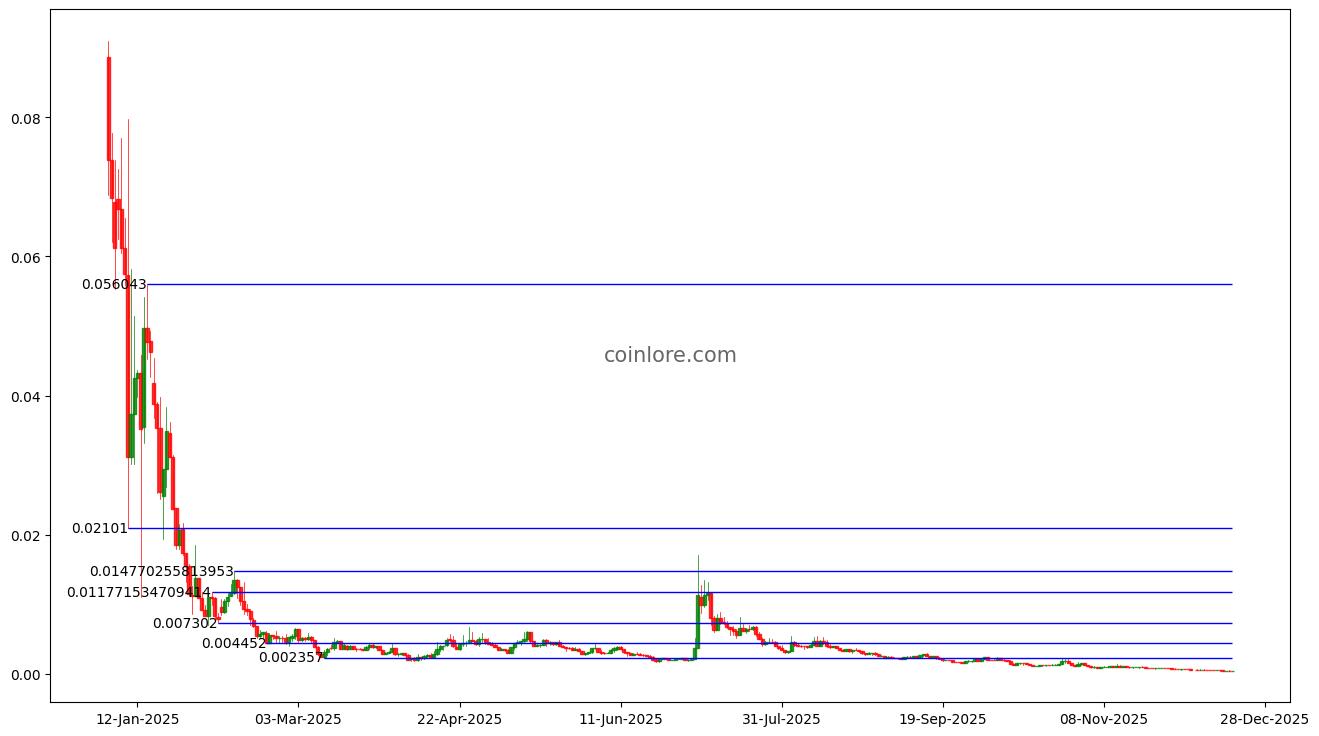 Degen Spartan AI уровни поддержки и сопротивления