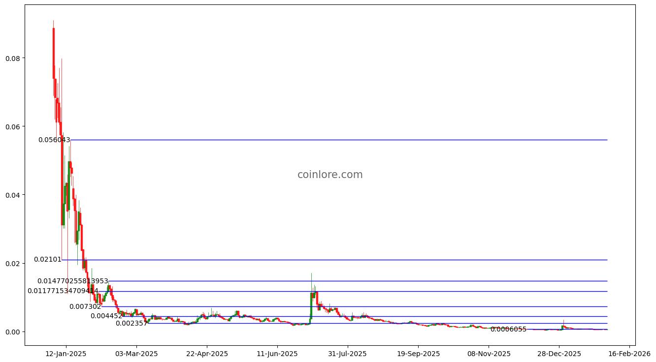 Degen Spartan AI уровни поддержки и сопротивления