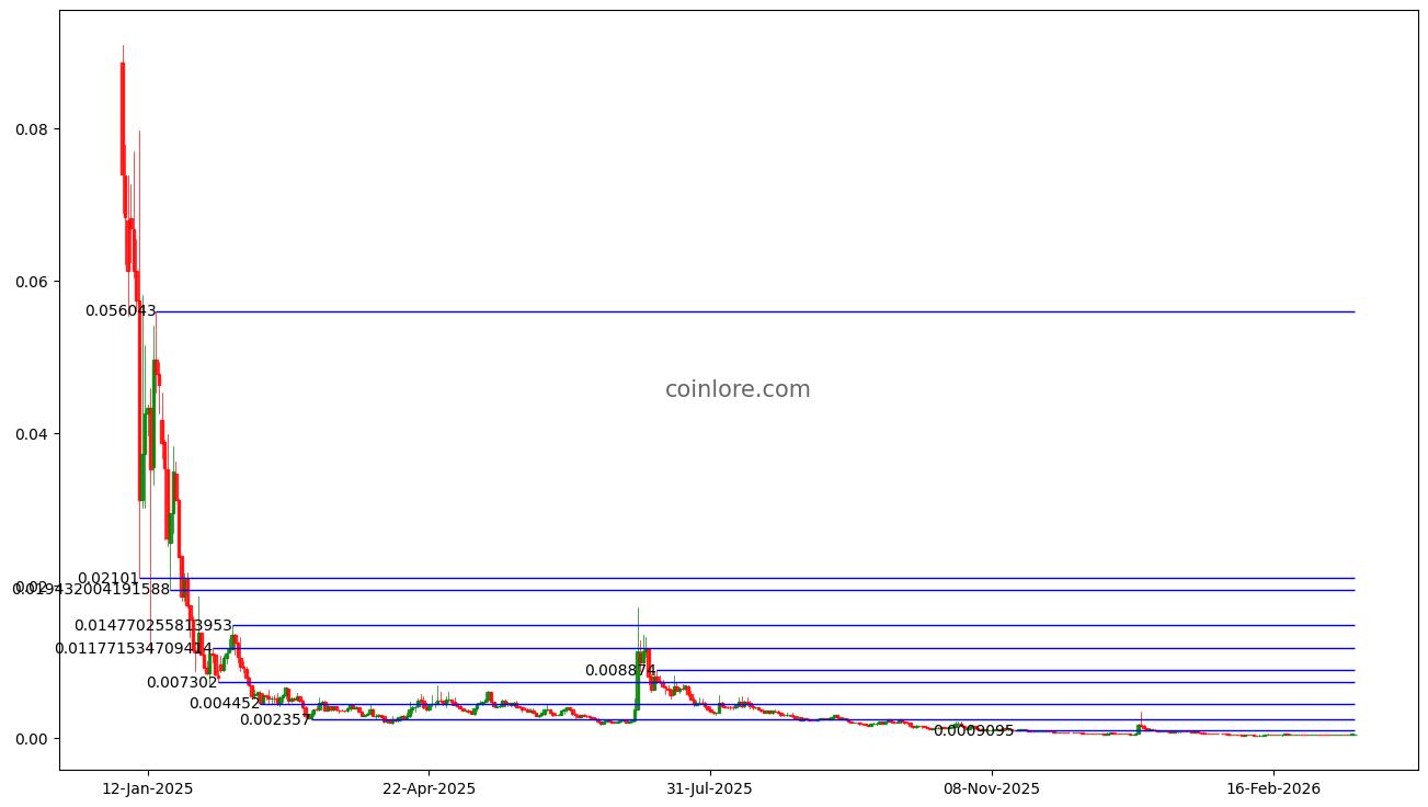 Degen Spartan AI уровни поддержки и сопротивления