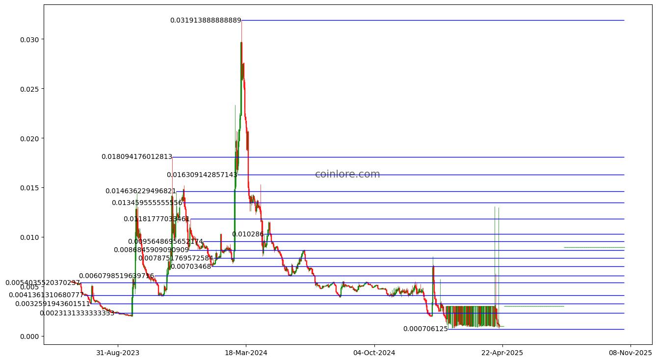 Degen Zoo Support and resistance levels