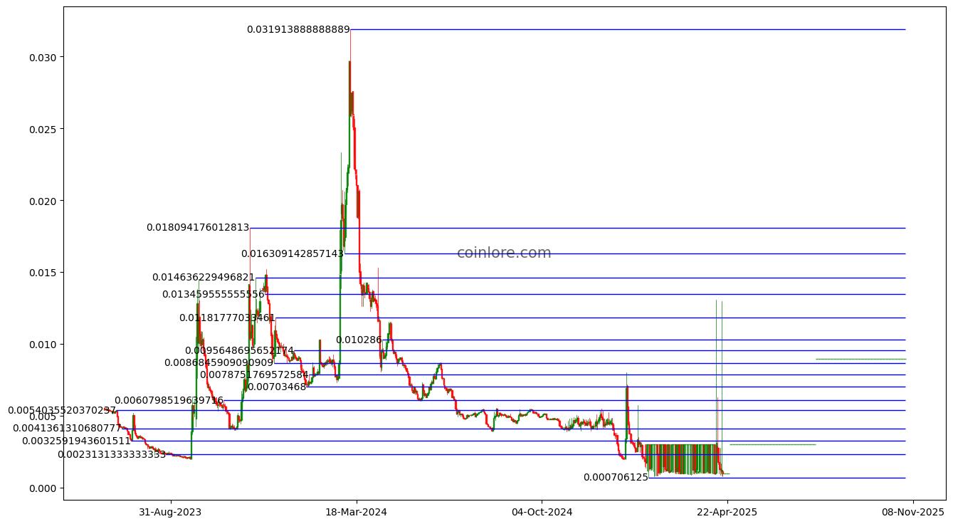 Degen Zoo уровни поддержки и сопротивления