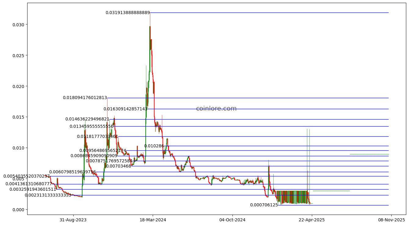 Degen Zoo Support- und Widerstandsniveaus