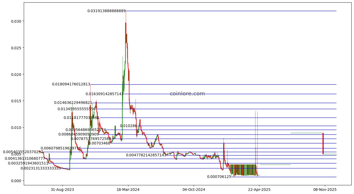 Degen Zoo Support and resistance levels