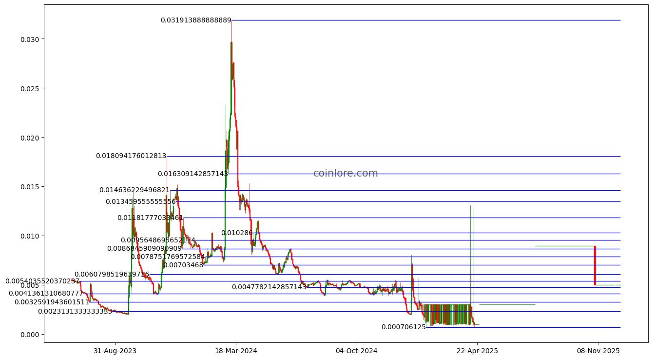 Degen Zoo уровни поддержки и сопротивления