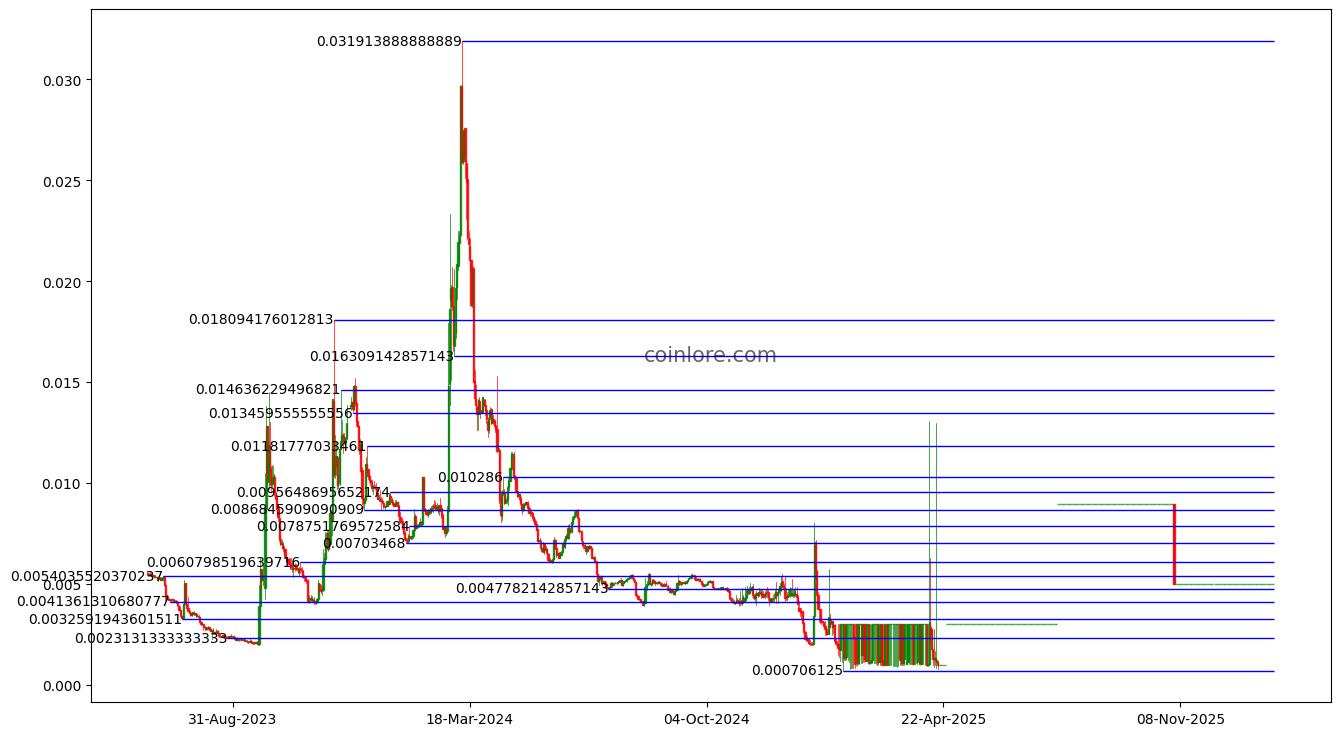 Degen Zoo уровни поддержки и сопротивления