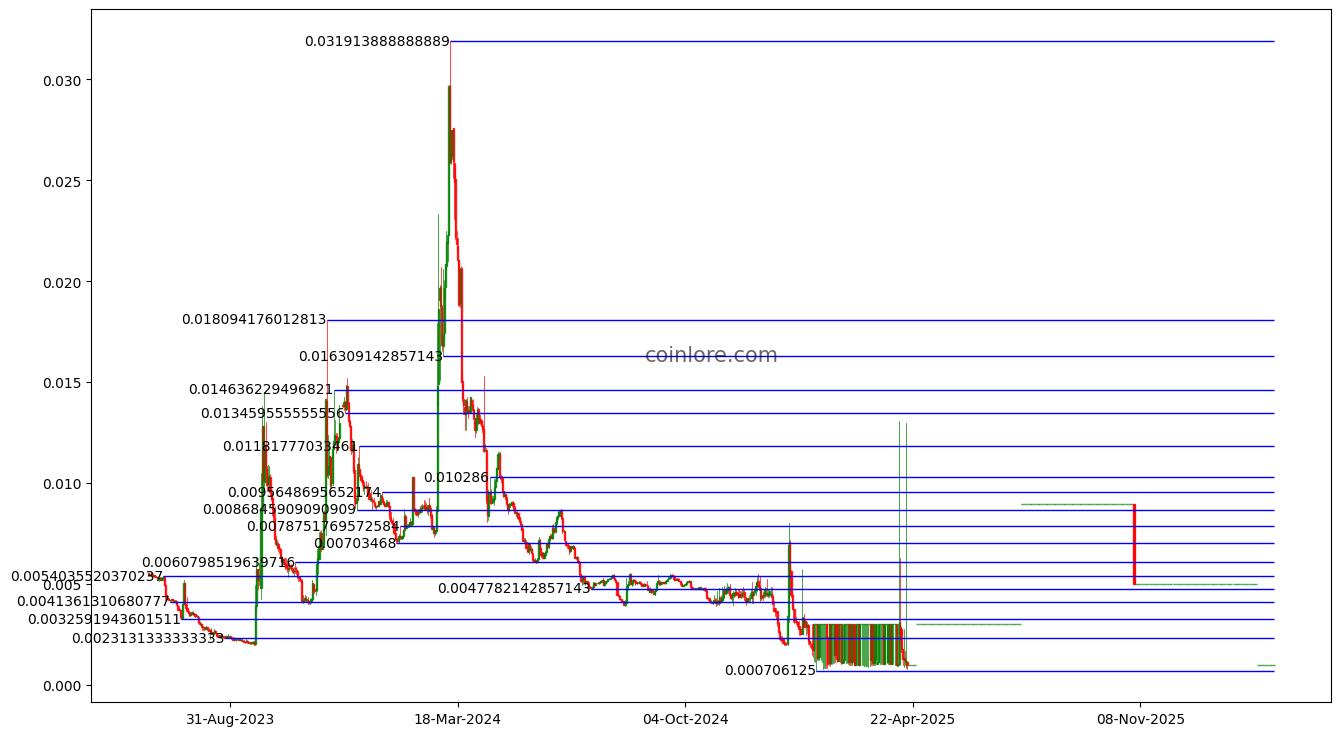 Degen Zoo уровни поддержки и сопротивления