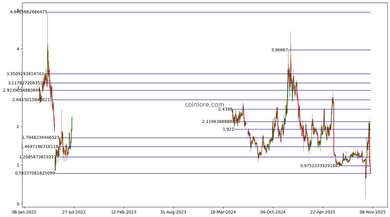 Dego Finance Support and resistance levels