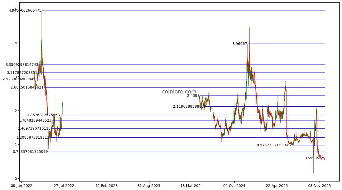 Dego Finance Support and resistance levels