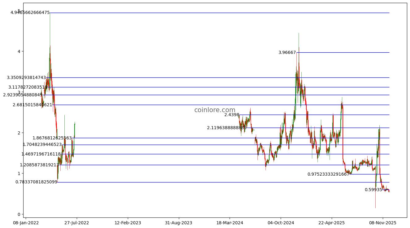 Dego Finance Support and resistance levels