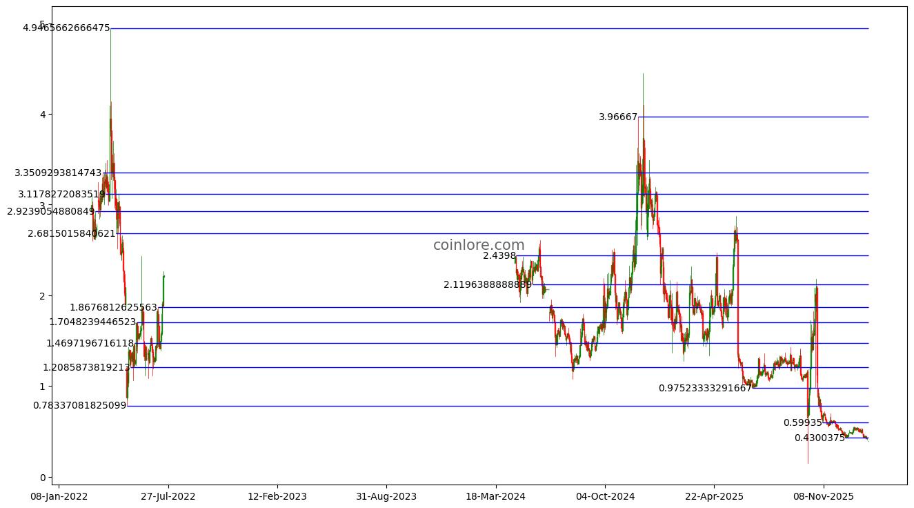 Niveles de soporte y de resistencia de Dego Finance