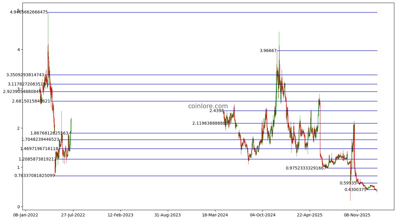 Dego Finance Destek ve Direnç Seviyeleri