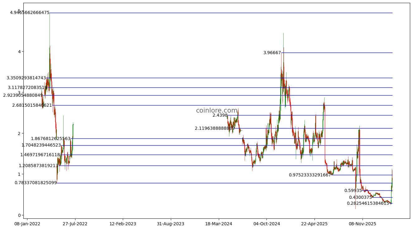 Dego Finance уровни поддержки и сопротивления