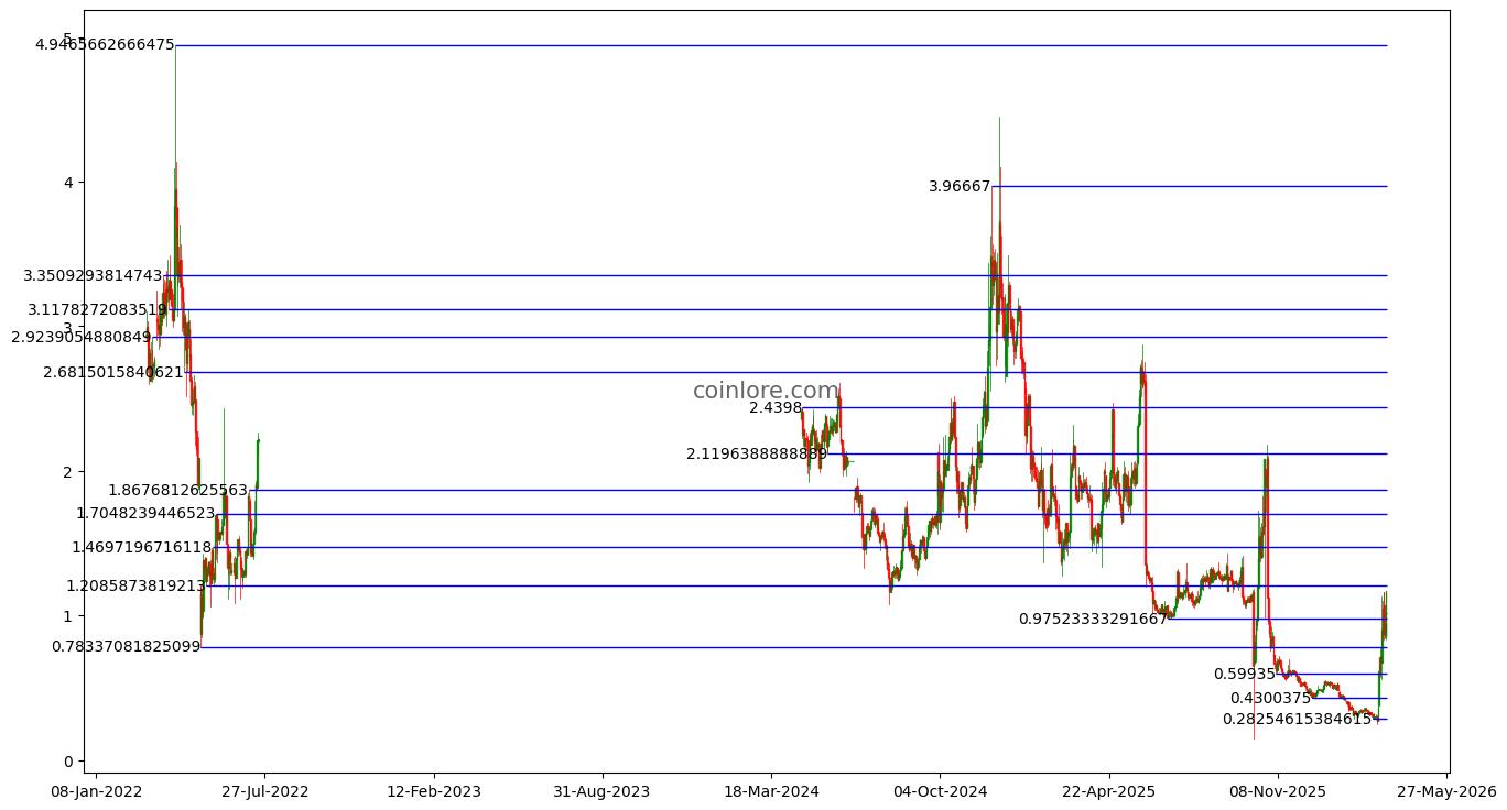 Dego Finance Destek ve Direnç Seviyeleri