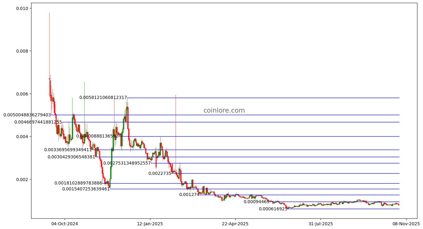 Degods Support and resistance levels