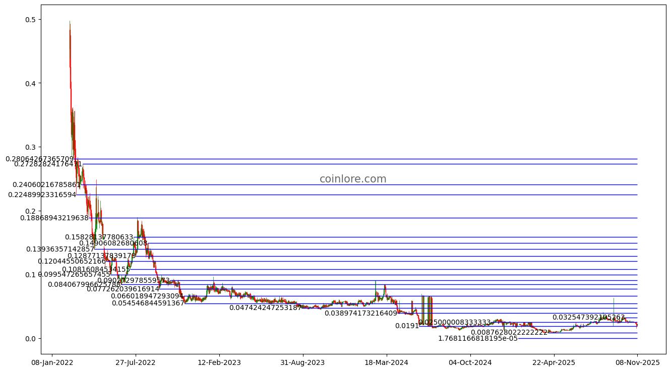 DeHive Support and resistance levels