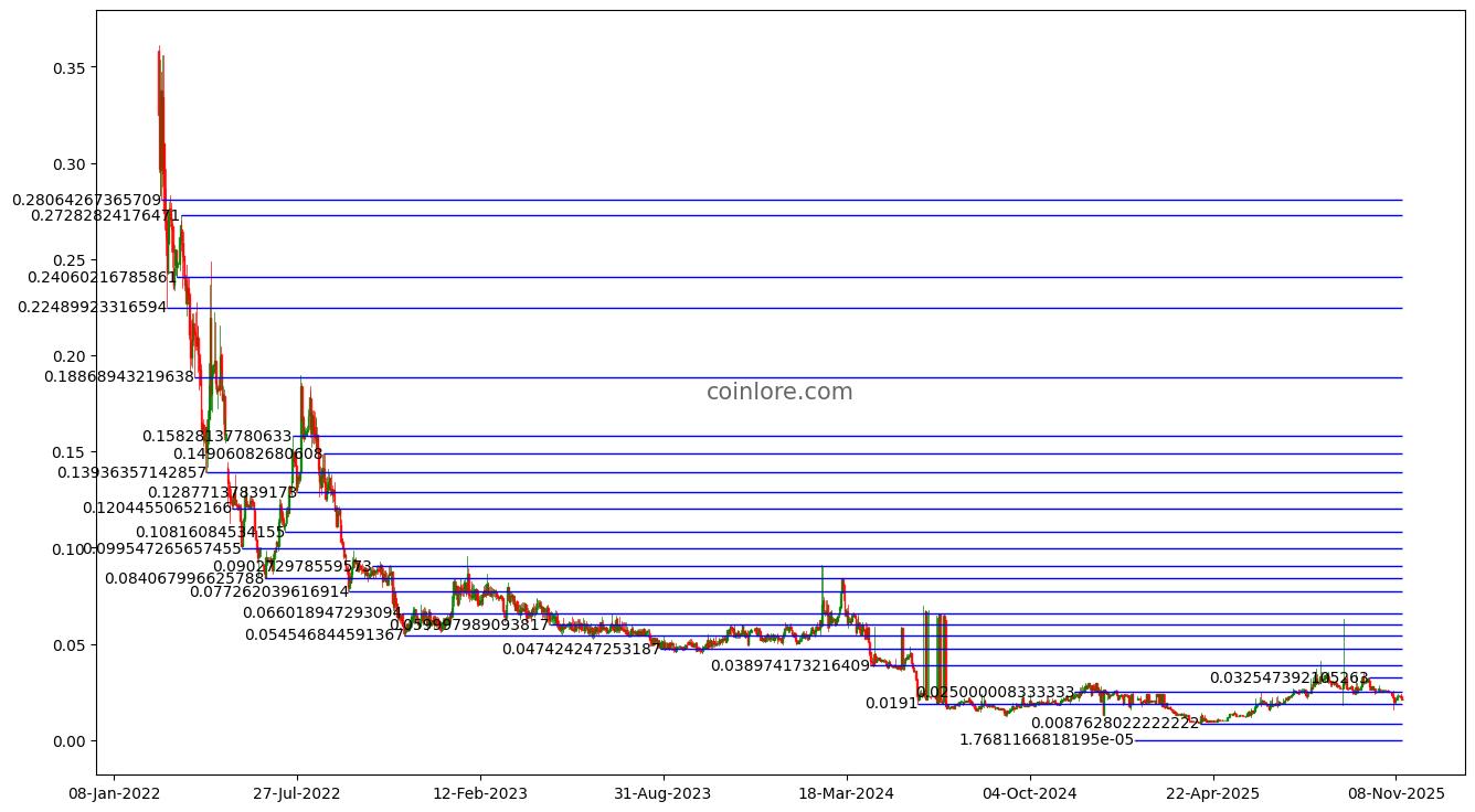 DeHive Support and resistance levels