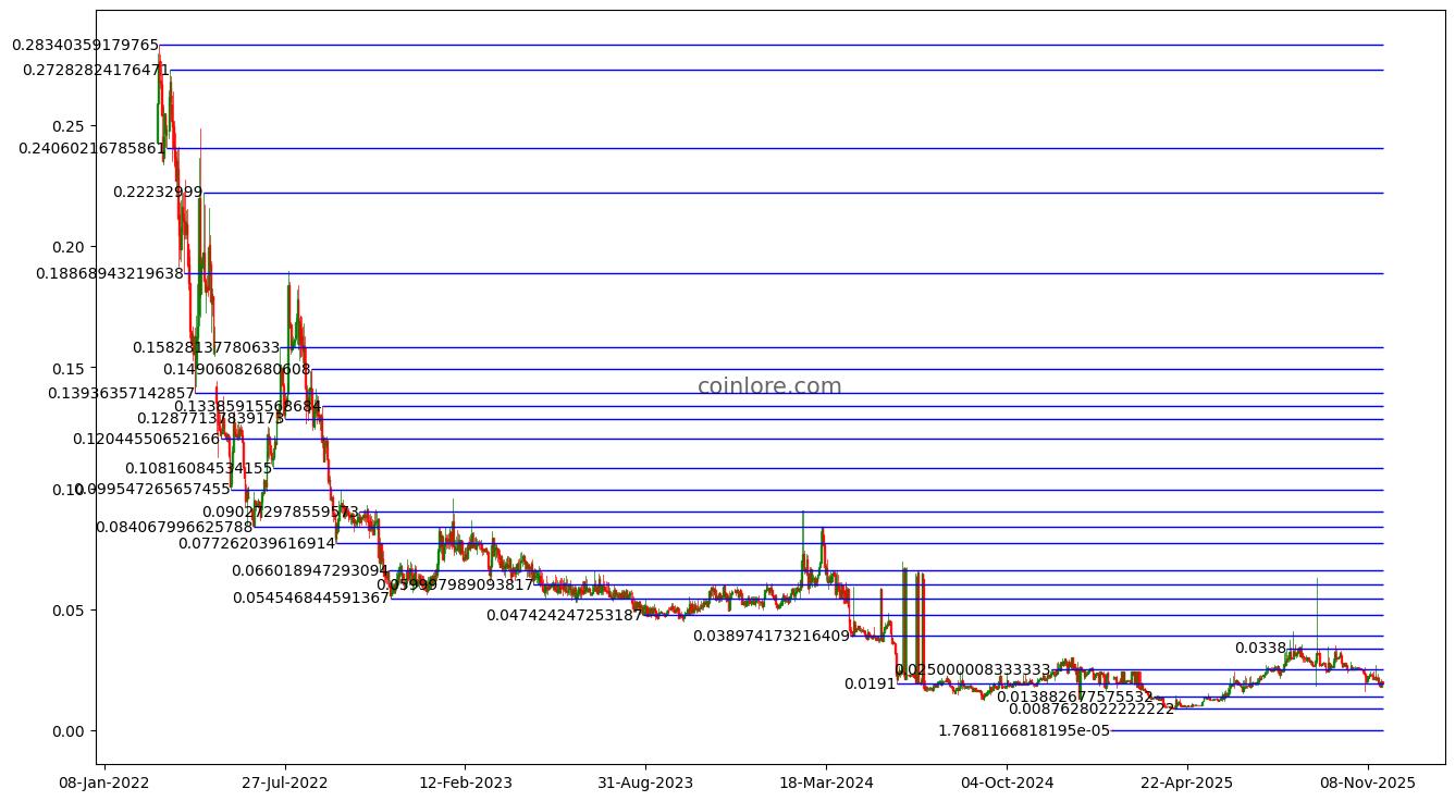 DeHive Support and resistance levels
