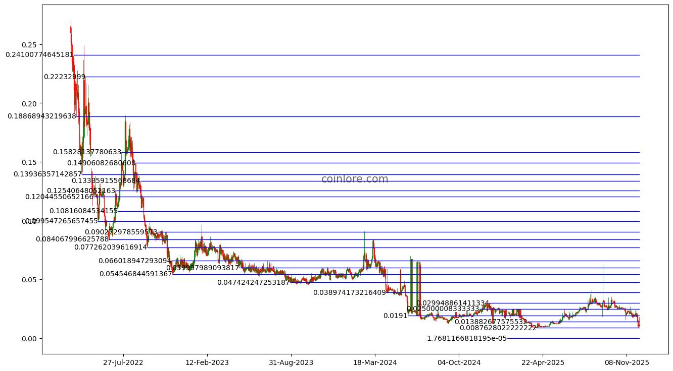 DeHive Support and resistance levels