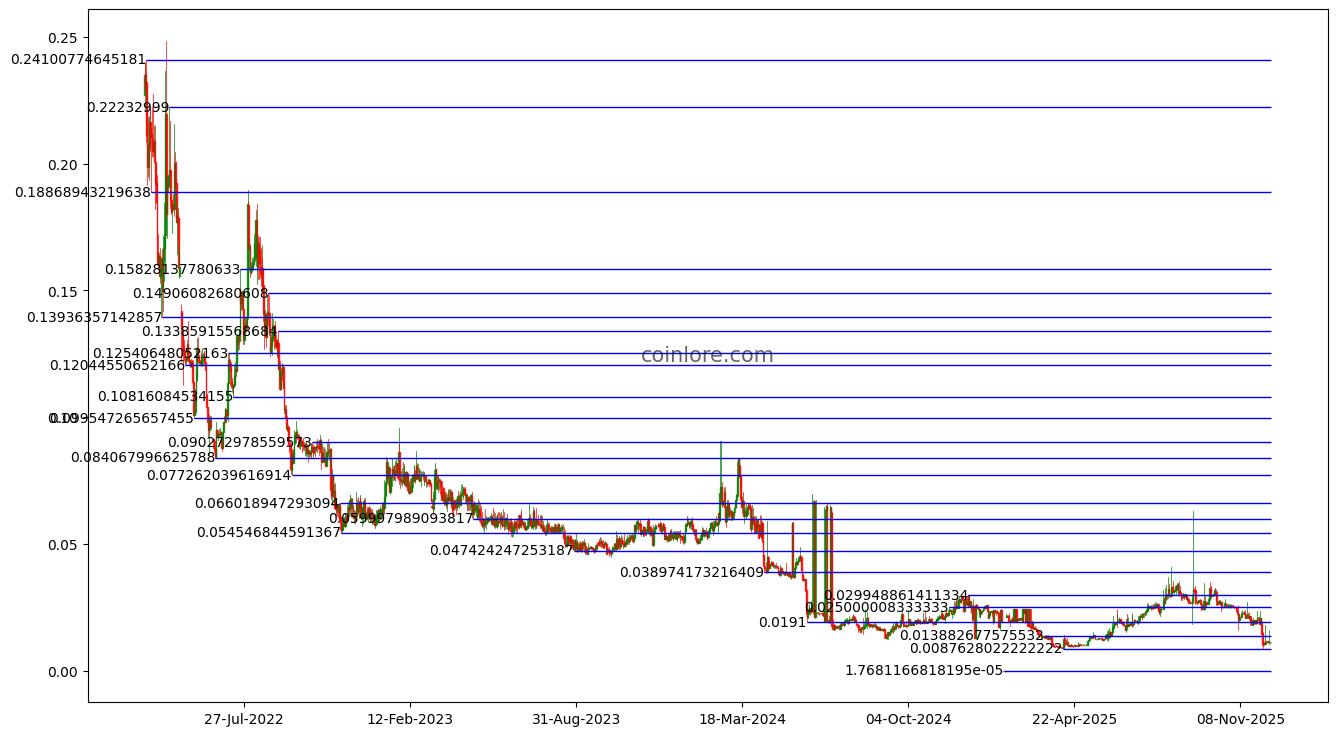 DeHive уровни поддержки и сопротивления