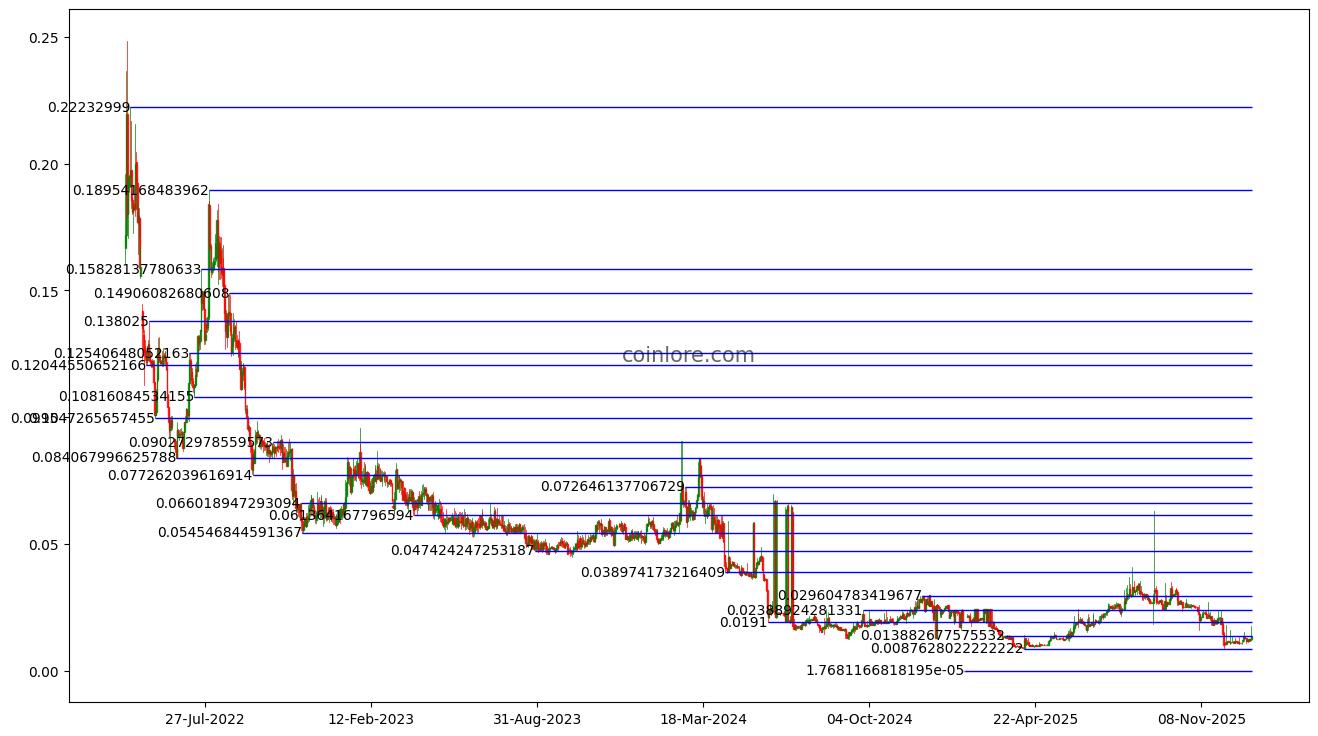 Niveles de soporte y de resistencia de DeHive