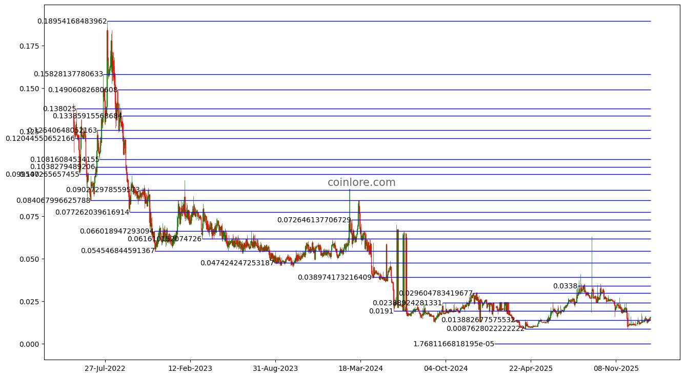 DeHive Destek ve Direnç Seviyeleri