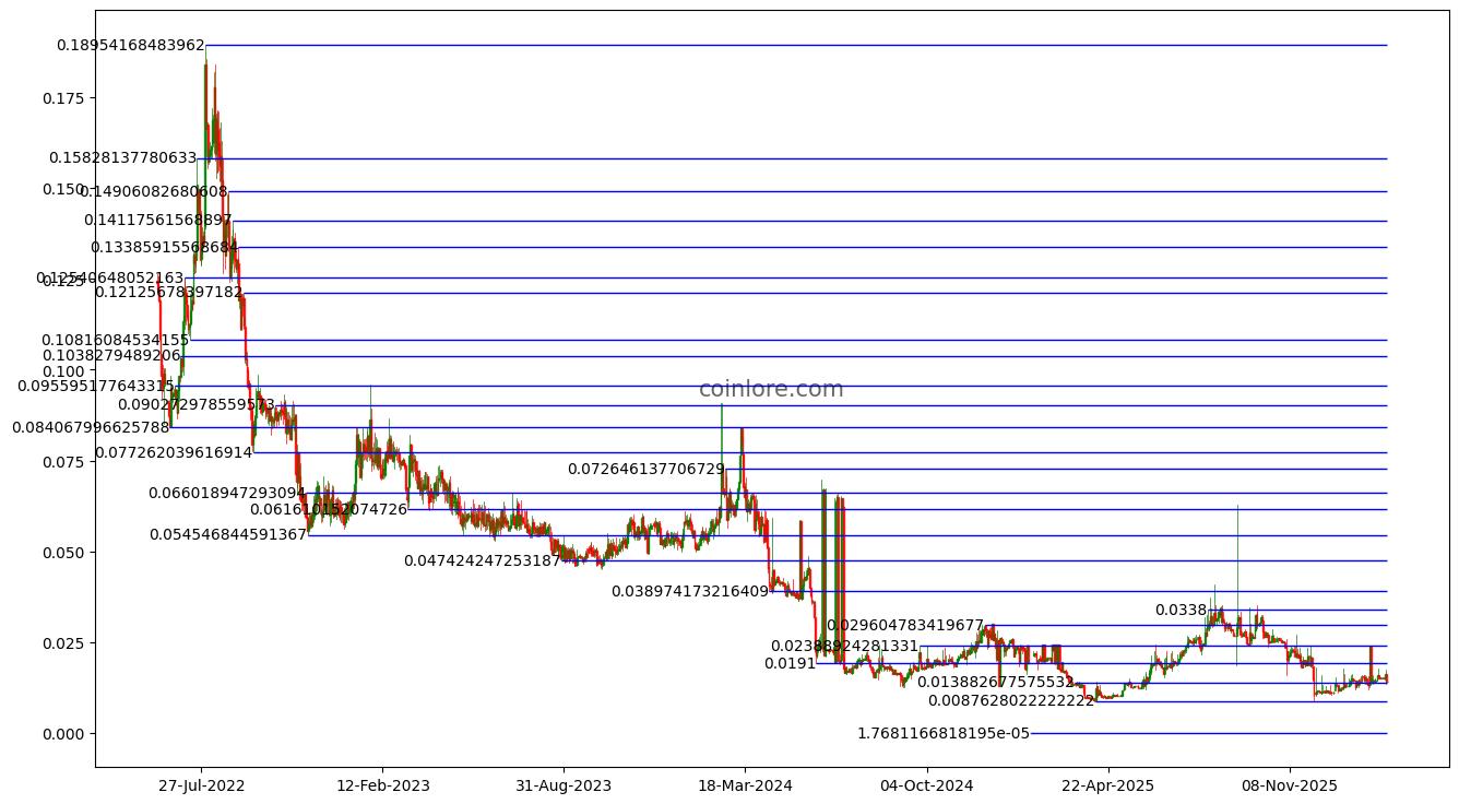 Niveles de soporte y de resistencia de DeHive