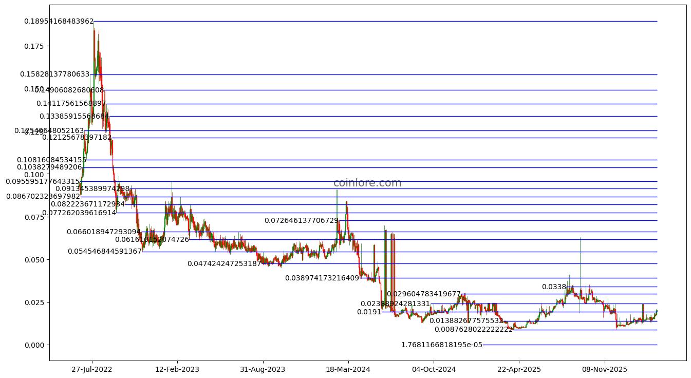 DeHive уровни поддержки и сопротивления