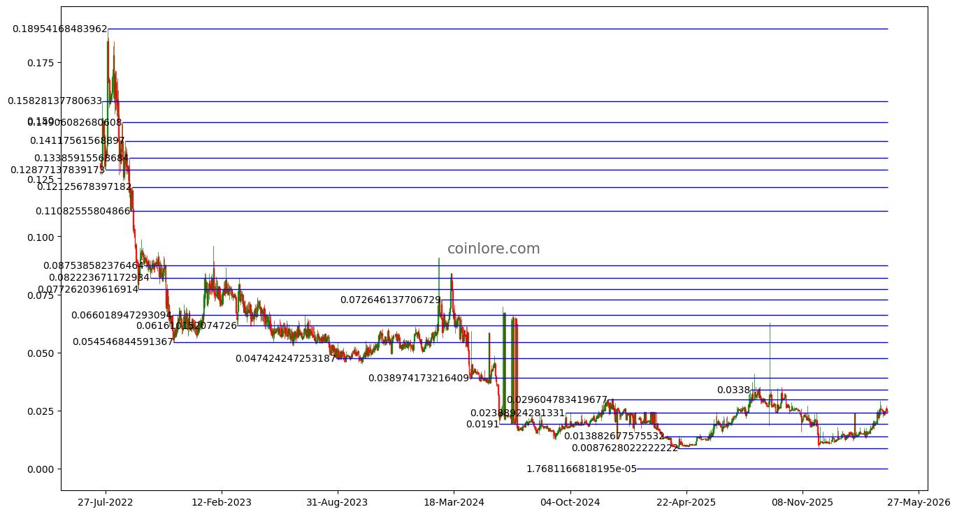 Niveles de soporte y de resistencia de DeHive