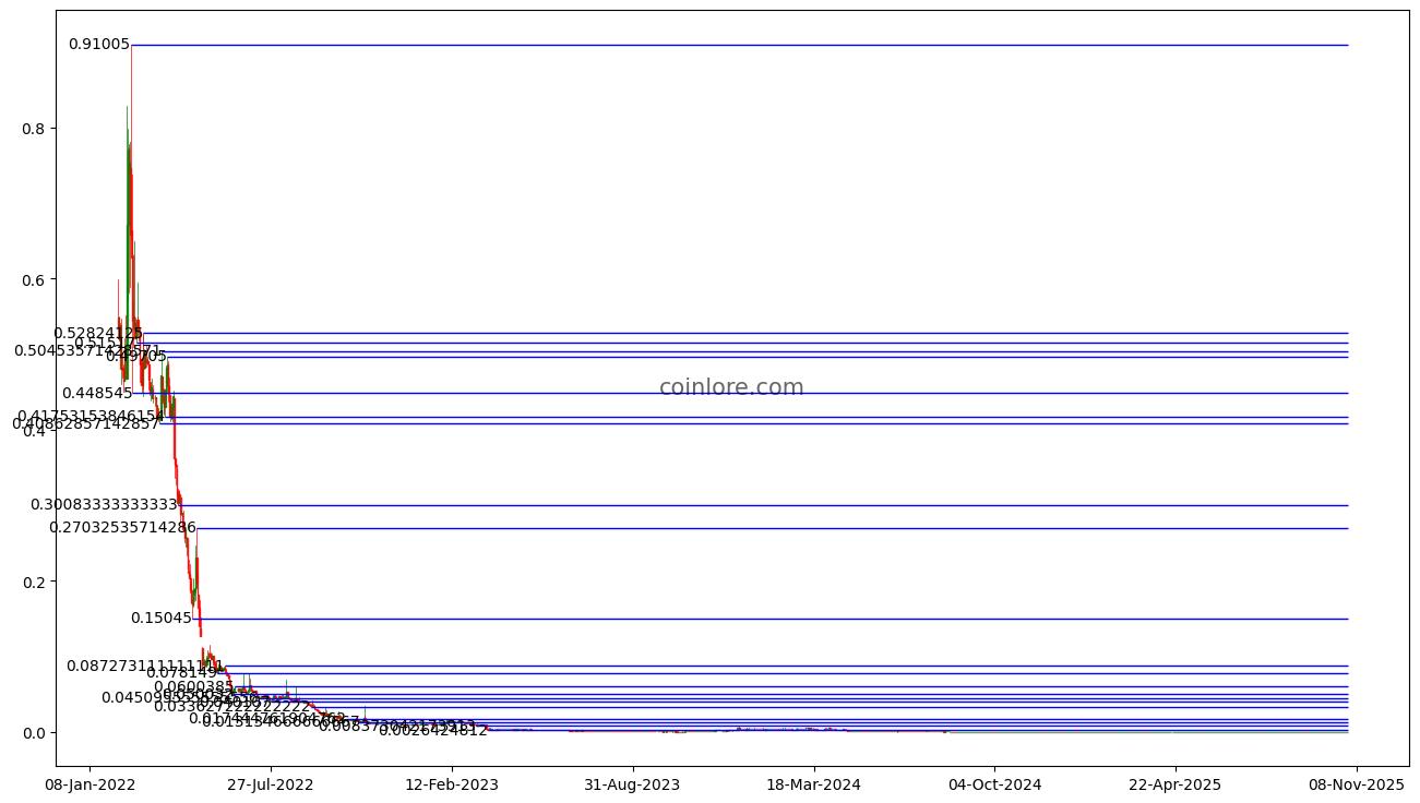 DeHorizon Support and resistance levels